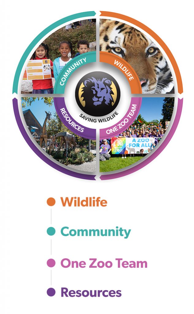 a movement for wildlife - Denver Zoo